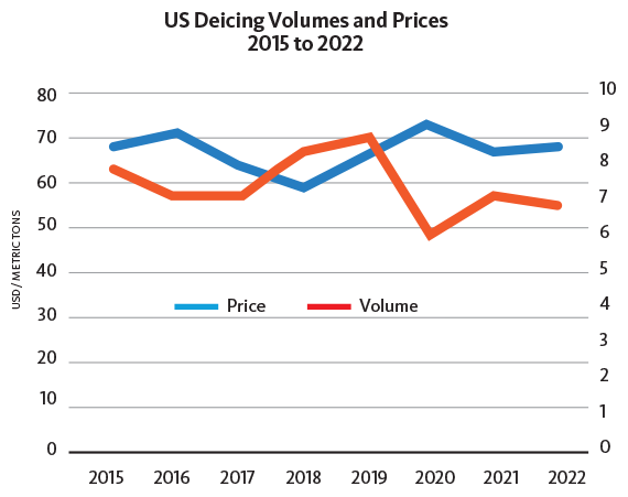 Salt market trends