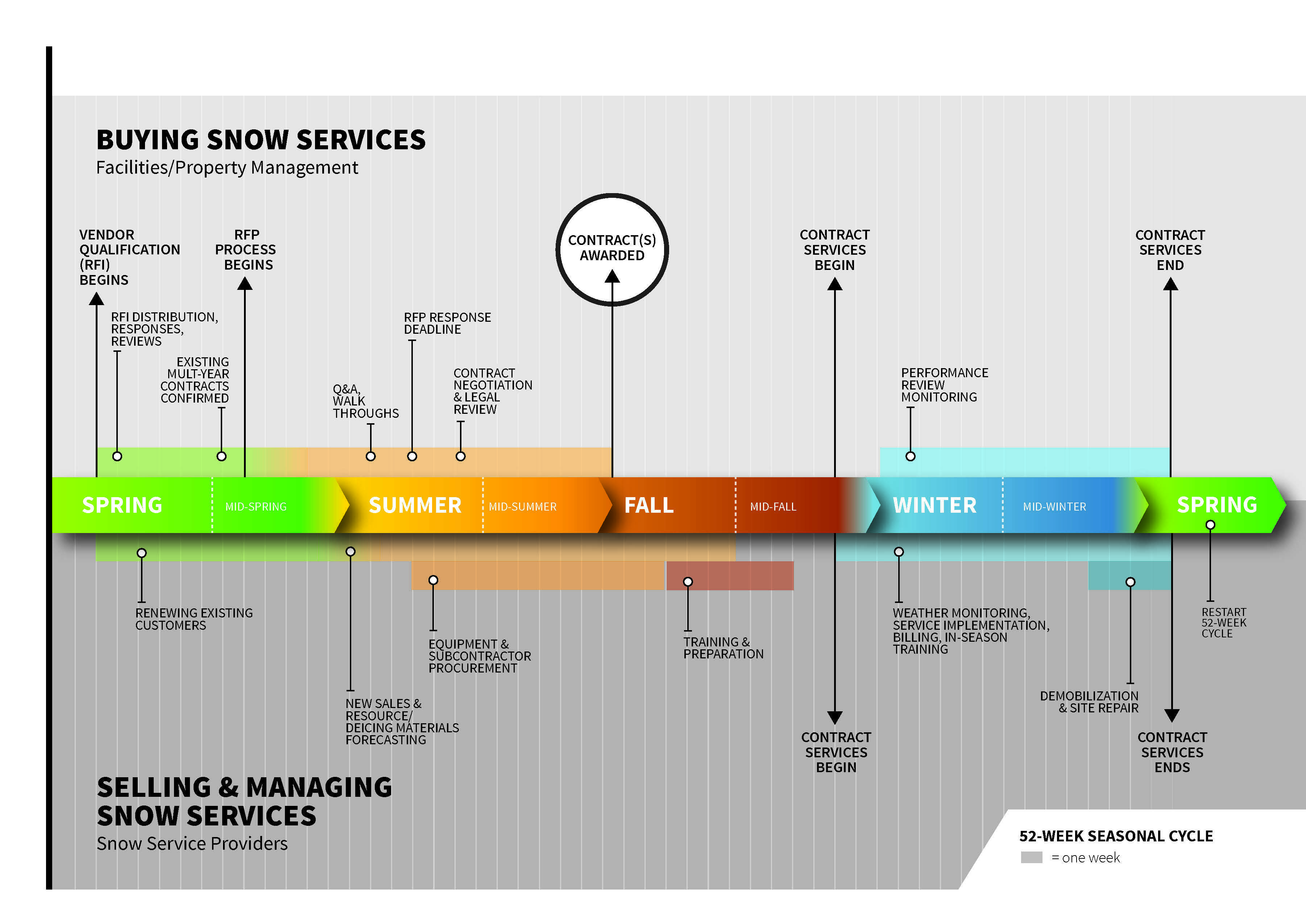 Maximizing efficiency: summer preparations for snow services