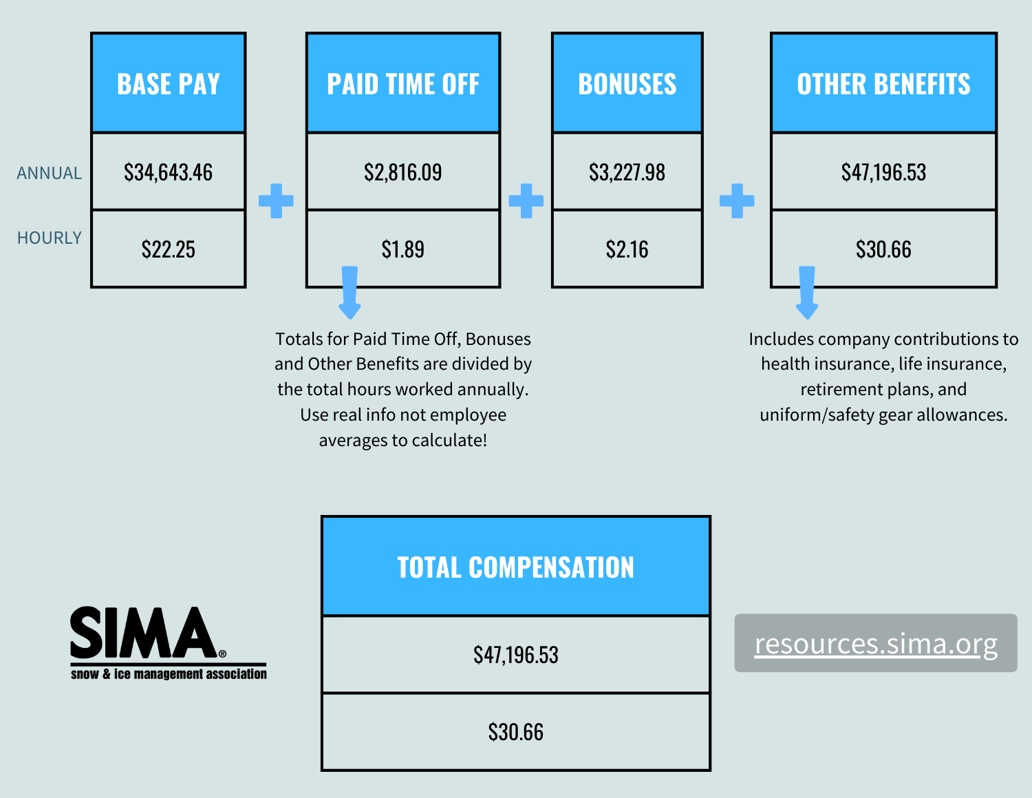 Annual employee compensation summaries
